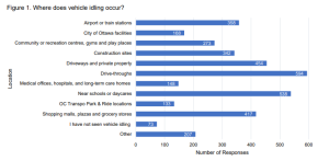 Ottawa's new vehicle idling times are in effect